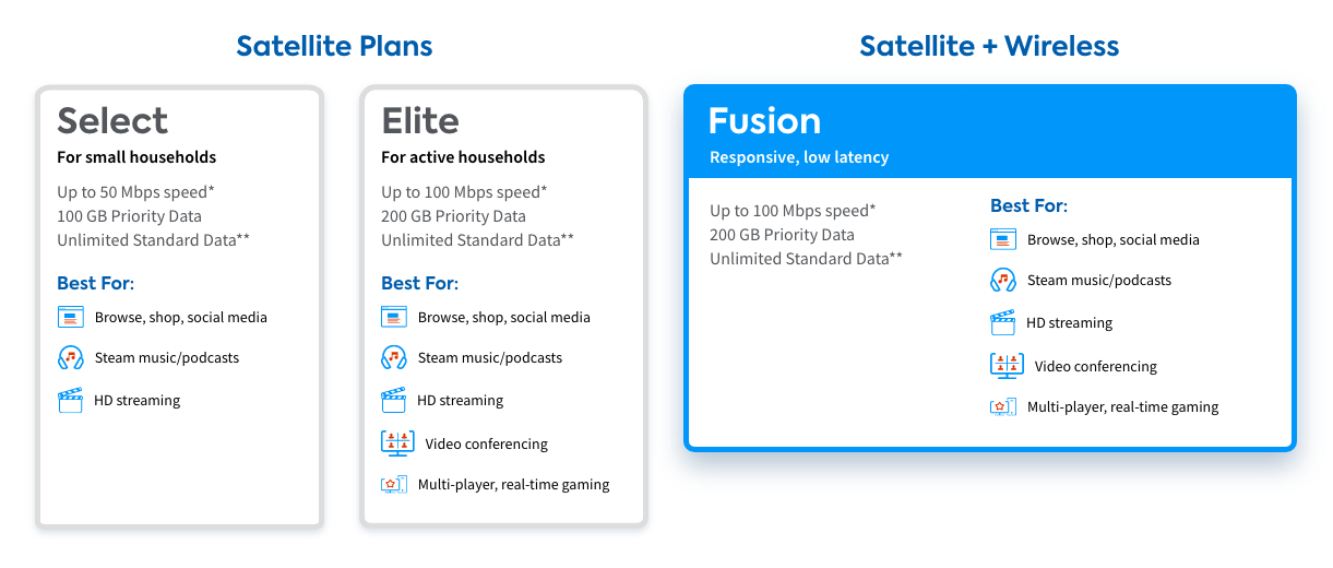 Satellite Internet Buyer’s Guide | HughesNet