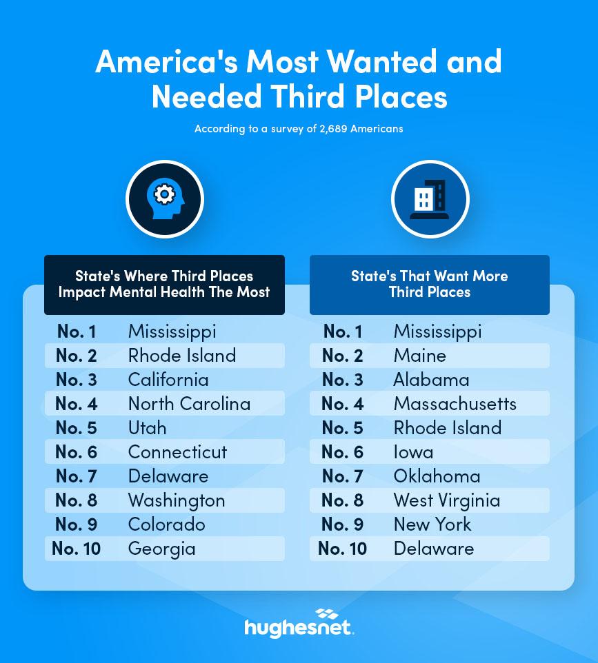 Every State’s Favorite Third Place | Community Spaces | Hughesnet