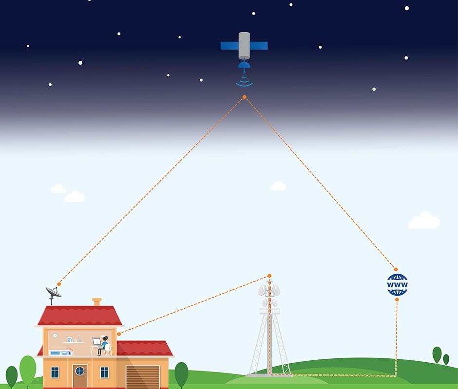 How Does Satellite Internet Work? | Hughesnet®